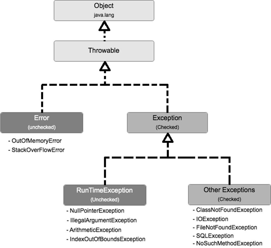 Types Of Exceptions CS226 Homepage